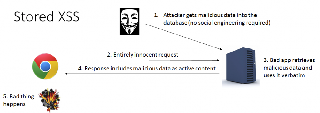 Differences of Stored XSS and Reflected XSS